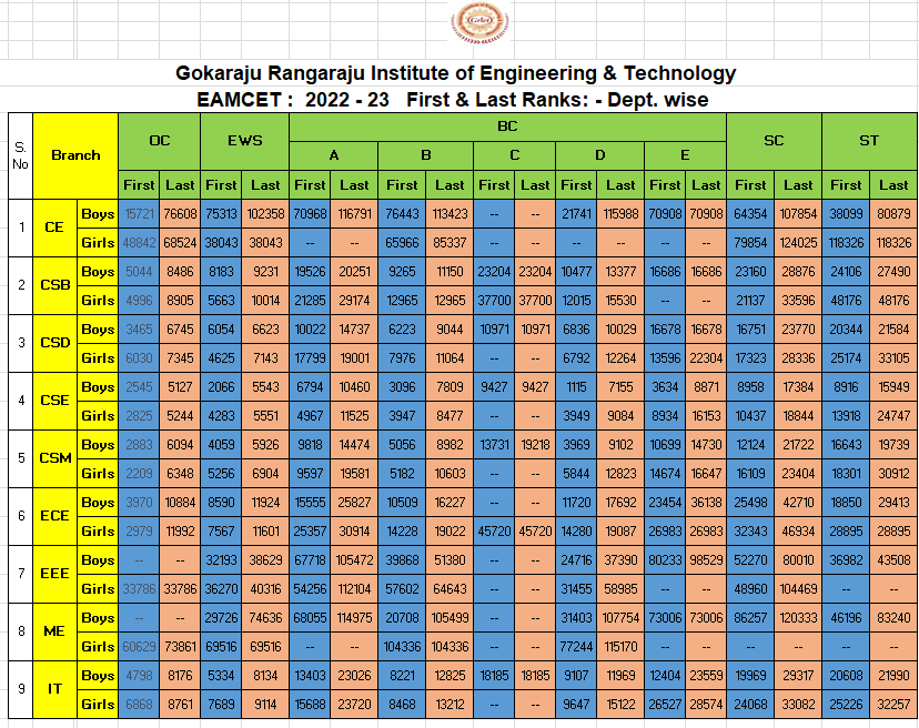 EAMCET Last Ranks - Gokaraju Rangaraju Institute of Engineering and ...