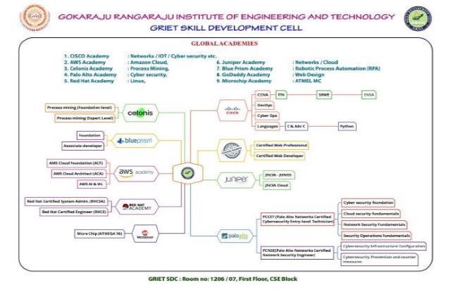 GRIET - Gokaraju Rangaraju Institute of Engineering and Technology