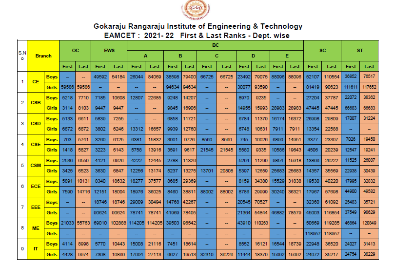 EAMCET Last Ranks - Gokaraju Rangaraju Institute of Engineering and ...