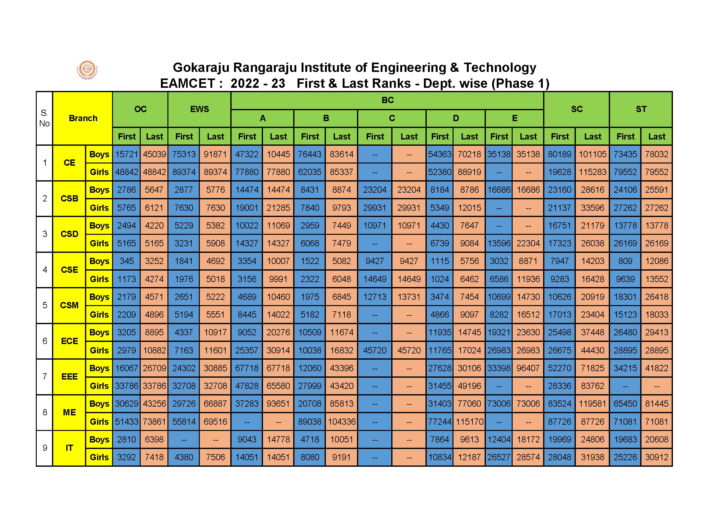 EAMCET Last Ranks - Gokaraju Rangaraju Institute of Engineering and ...